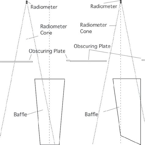 A Schematic Elevation Of The Baffle Obscuring Plate And Radiometers