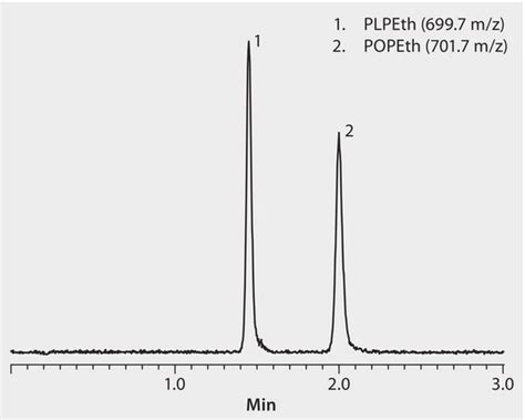 LC MS Analysis Of Phosphatidylethanol Metabolites On Ascentis Express