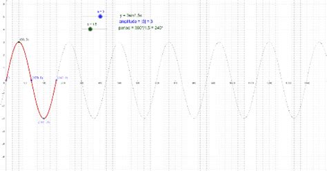 Sine Functions Geogebra