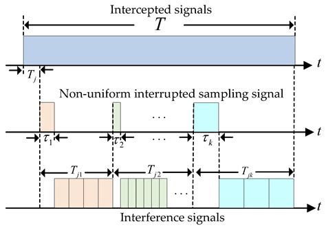 Remote Sensing Free Full Text A Non Uniform Interrupted Sampling