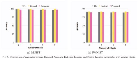 Figure 4 From Secure Peer To Peer Learning Using Auto Encoders Semantic Scholar
