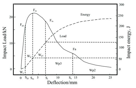 Load Deflection Energy Curves Of Instrumented Impact Download Scientific Diagram