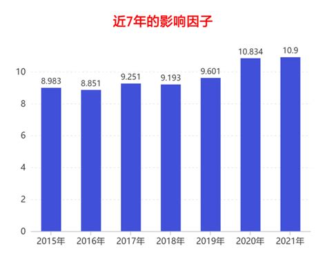 影响因子109，中科院1区 Top期刊，发文量大，收稿范围广，无版面费 知乎