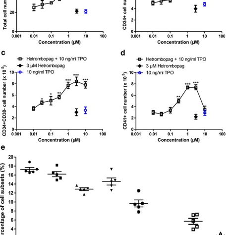 Ex Vivo Expansion Of Human Ucb Cd34⁺ Cells In The Culture A Chemical