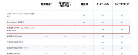 Kibana单点登录 竹云idaas•开放平台