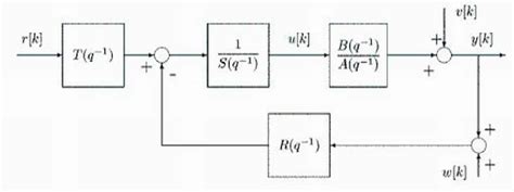 rst control algorithm structure download scientific diagram