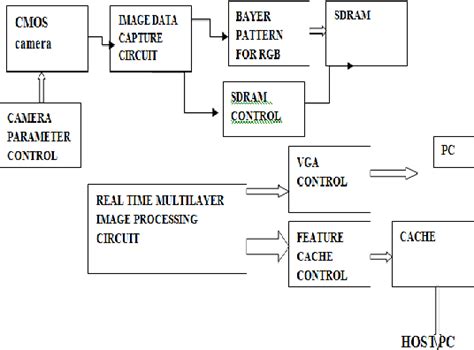 Figure 13 From A Survey On Multi Resolution Based Architecture For Real Time Edge And Corner
