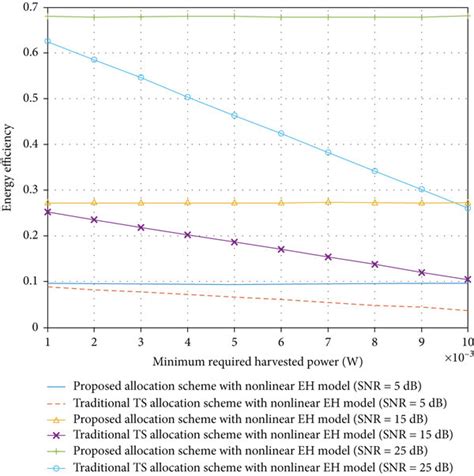 Energy Efficiency Versus Minimum Required Harvested Energy For The Siso