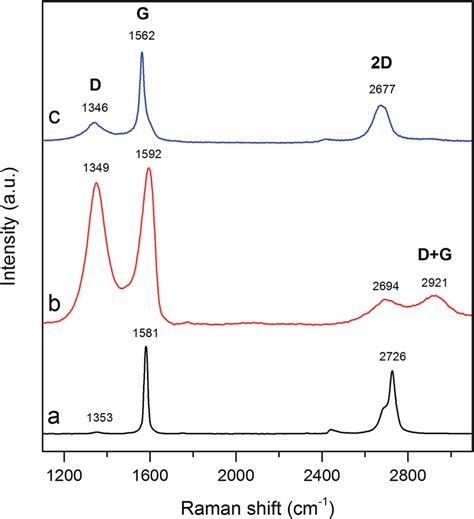 Raman Spectra Recorded For A Graphite B Go And C Trgo