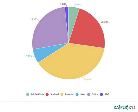 Ransomware Was The Most Prevalent Malware Payload Delivered Via Email In Q2 2017