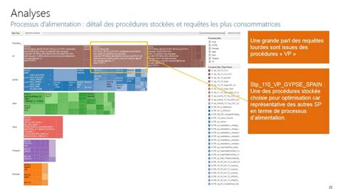 Audit De Performance Sql Server Dans Un Cadre Business Intelligence