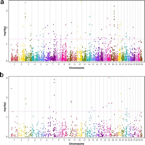 Manhattan Plots Of Genomic Dna Based Bma Showing The Log10p Of χ²