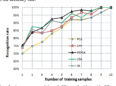 Figure 3 From An Efficient Face Recognition Algorithm Based On Robust Principal Component