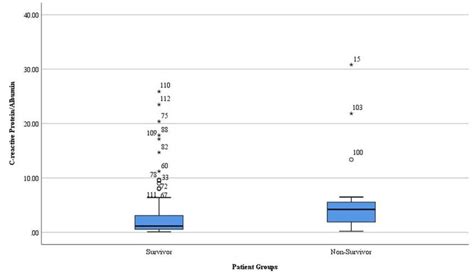 Distribution Of The C Reactive Protein Albumin Ratio In Survivors And Download Scientific