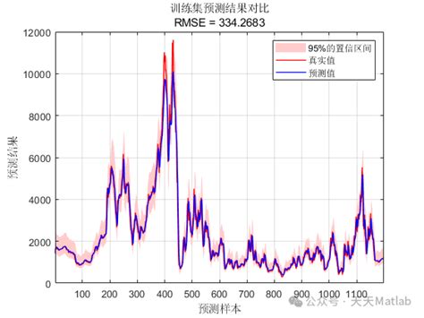 Matlab实现基于qrgru Attention分位数回归门控循环单元注意力机制的时间序列区间预测模型qr法获得了预测矩对不确定性量化结果的置信区间 Csdn博客