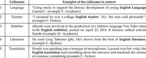 Collocations And Examples Of English Download Scientific Diagram