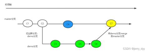 最简单的git图解(最基本命令)git常用命令图解 Csdn博客 最简单的git图解(最基本命令)git常用命令图解 Csdn博客