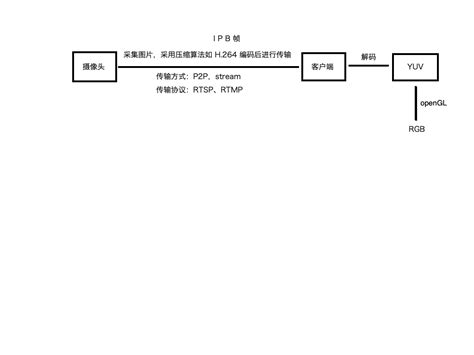 Ffmpeg 学习笔记（一） Lugick Wangs Blog