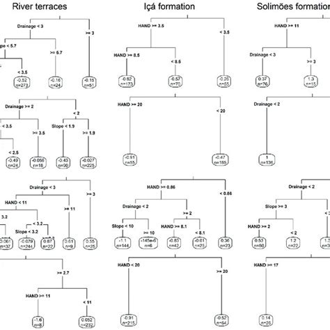 Distance Based Multivariate Regression Trees Showing Clusters Of