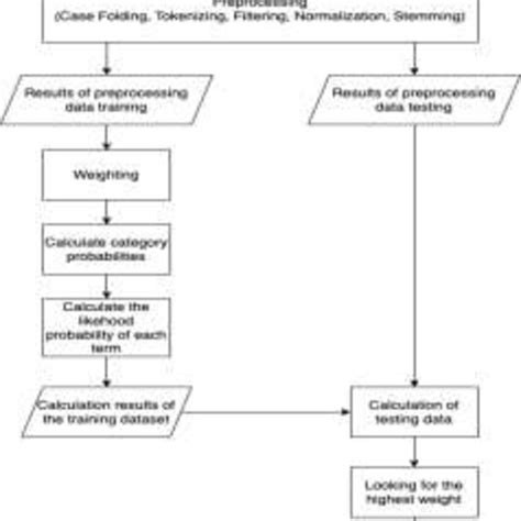 Naïve Bayes Algorithm Flow Based On Figure 1 The Stages Of The Naïve