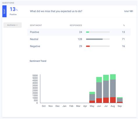 Dashboard Questions Asknicely