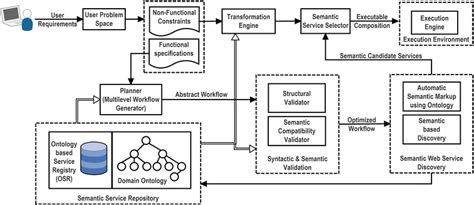the framework for automatic web service composition download