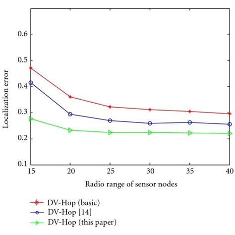 localization error variance with different radio ranges of sensor nodes