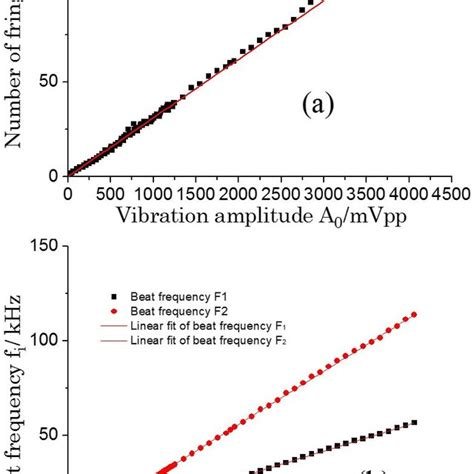 Typical LSM Signal A Waveform And B Power Spectrum Download Scientific Diagram