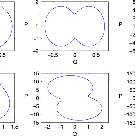 Phase Space Trajectories For Different Parameter Values And Initial Download Scientific Diagram