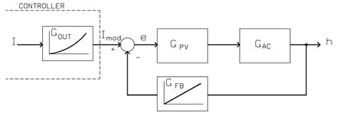 Flow Control Manual Control Valve Installed Performance