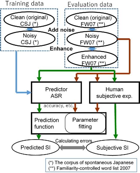 Figure 1 From Intelligibility Prediction Of Enhanced Speech Using Recognition Accuracy Of End To