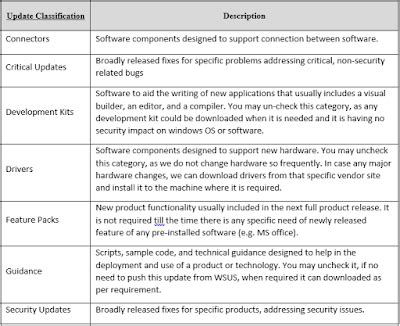 Techies Sphere Explained WSUS Update Classification List