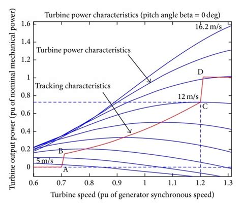 Turbine And Tracking Characteristics Download Scientific Diagram