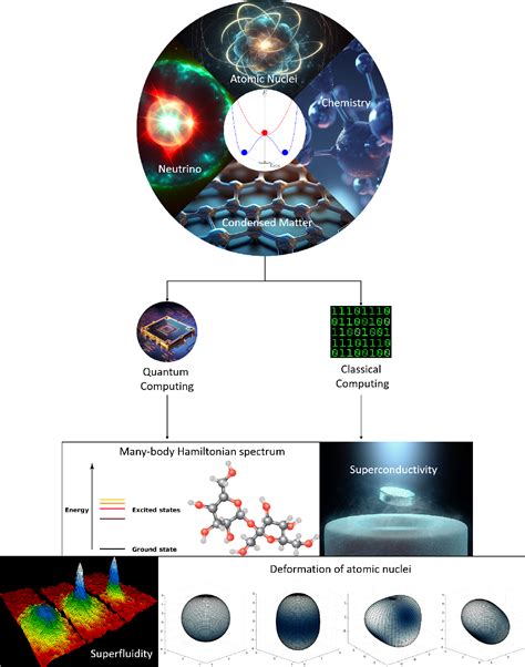 Pdf Symmetry Breaking And Restoration For Many Body Problems Treated On Quantum Computers