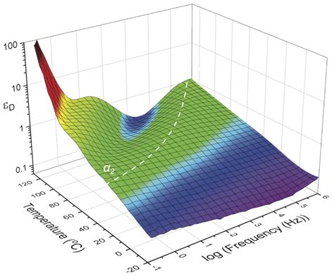 Derivative Representation Of The Dielectric Relaxation Data εd As A Download Scientific Diagram