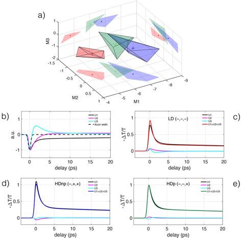 Results From Singular Value Decomposition Analysis On The Data Fit