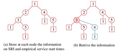 Structure and operation of a trie | Download Scientific Diagram