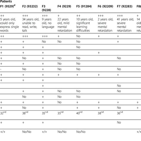 Summary Of Clinical Biochemical And Genetic Findings In Manifesting
