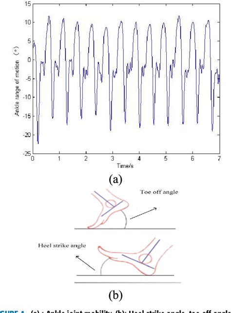 Figure 1 From Testing The Validity Of A Spatiotemporal Gait Model Using Inertial Measurement