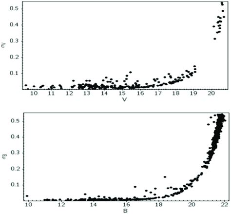 Photometric Errors In The B And V Bands Download Scientific Diagram