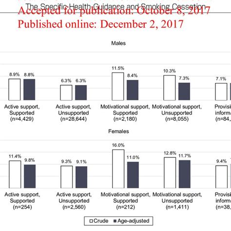 Annual Rates Of Smoking Cessation 2011 2012 Among Male And Female