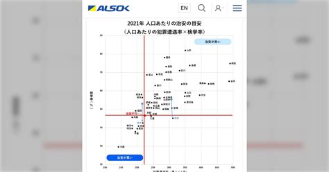 Alsokの人口あたりの「犯罪遭遇率 検挙率」のグラフを見ると日本の地方都市は基本的にはめちゃくちゃ治安がよい Togetter トゥギ