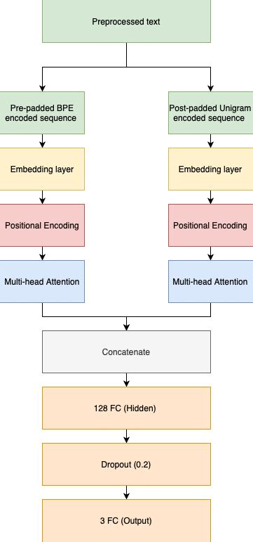 Block Diagram Of The Proposed Model Architecture Download Scientific Diagram