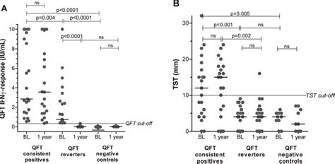 Quantiferon Gold In Tube Qft And Tuberculin Skin Test Tst