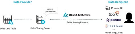 Delta Live Tables — Part 4— Data Processing And Management In Delta