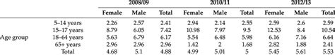 Rate Of Individual Migration By Sex And Age For The Three Waves Download Scientific Diagram