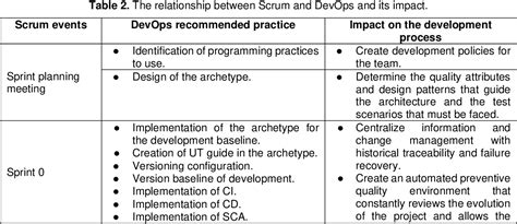 Table 2 From Process Model Represented In Bpmn For Guiding The Implementation Of Software