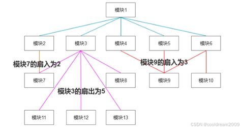 结构化设计原则：高内聚、低耦合与模块化优化系统设计模块化结构图怎么做到耦合小、内聚大呢 Csdn博客