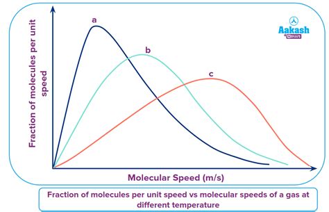 Maxwell Distribution Maxwell Boltzmann Distribution Geogebra