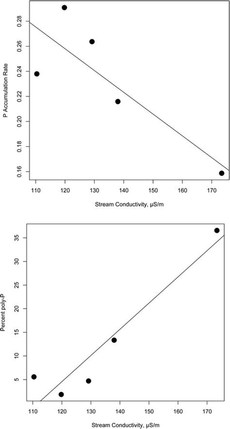 Frontiers Polyphosphate Accumulation Tracks Incremental P Enrichment